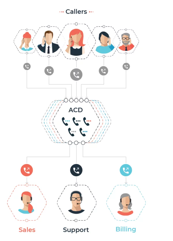 Automatic Call Distribution - VCC Live