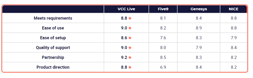 VCC Live wins big with 24 badges in G2’s Fall 2023 Reports - VCC Live